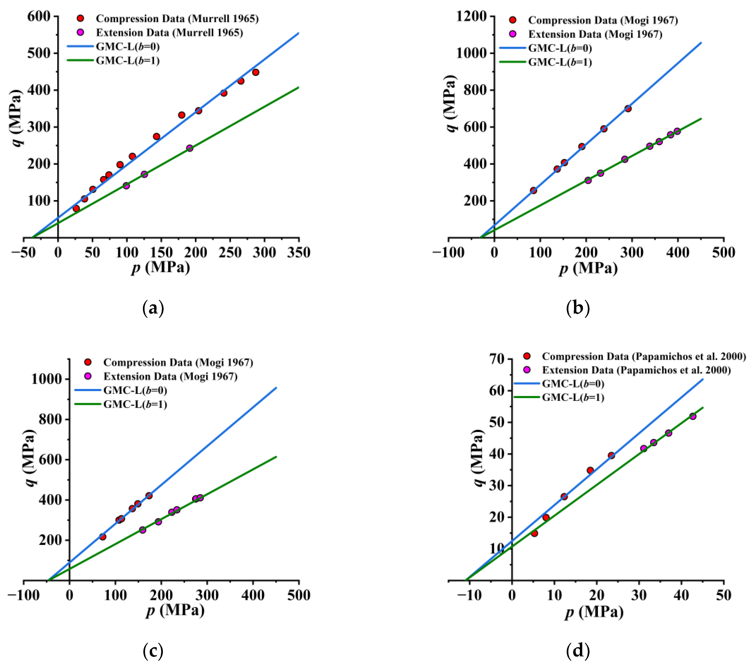 A Three-Dimensional Elastoplastic Constitutive Model for Geomaterials