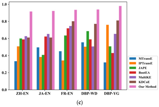 Entity Alignment Method Based on Joint Learning of Entity and Attribute ...