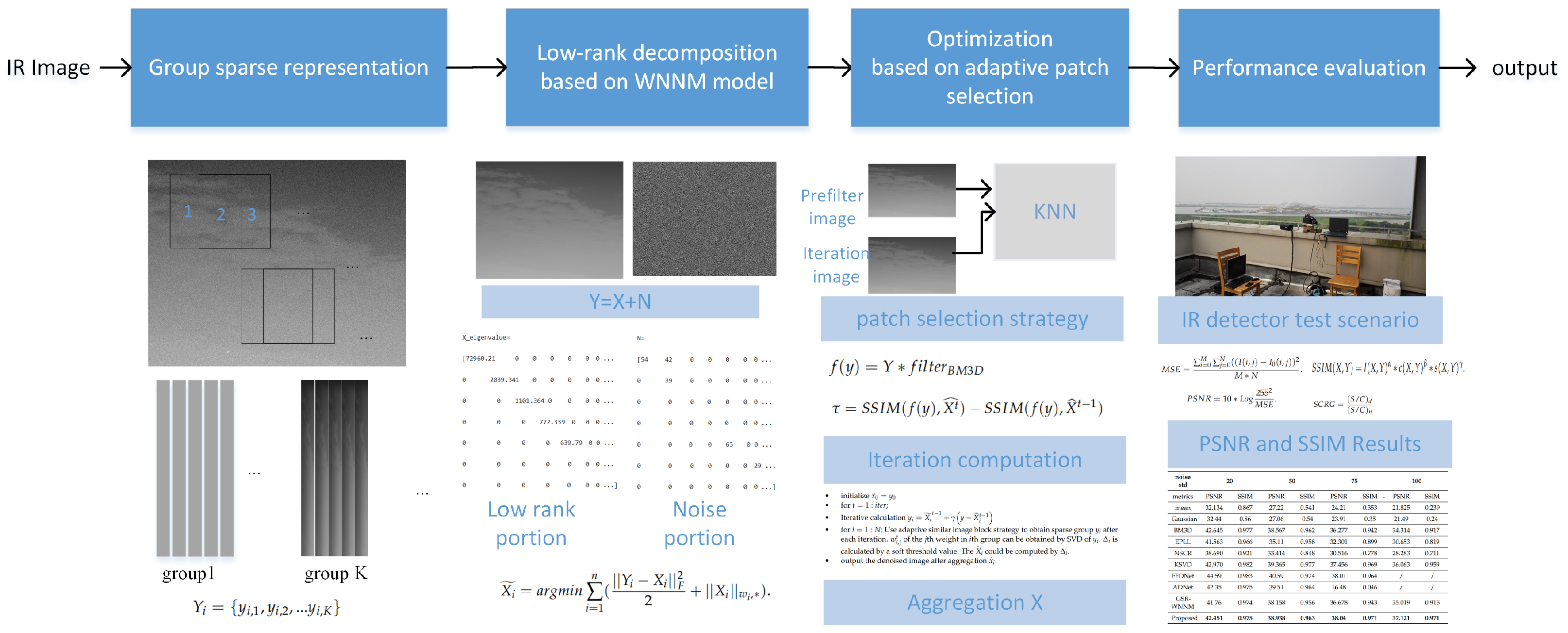 A Novel Adaptive Group Sparse Representation Model Based on Infrared Image Denoising for Remote ...