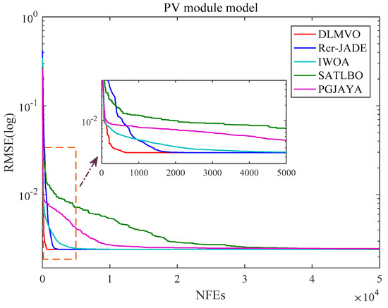 Dynamic Leader Multi-Verse Optimizer (DLMVO): A New Algorithm for Parameter Identification of ...