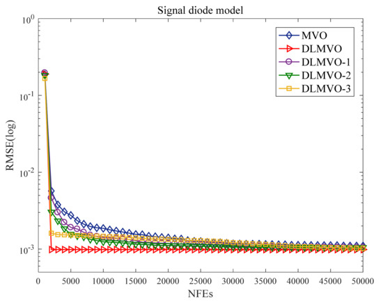 Dynamic Leader Multi-Verse Optimizer (DLMVO): A New Algorithm for ...