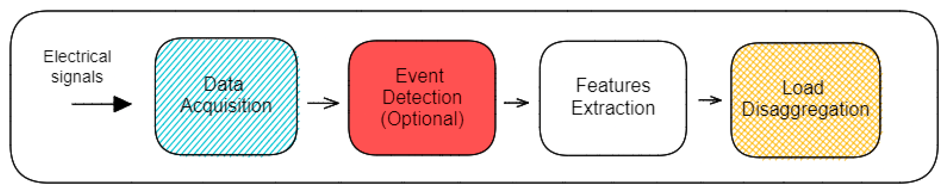 Applied Sciences | Free Full-Text | Comparative Study on Load Monitoring Approaches