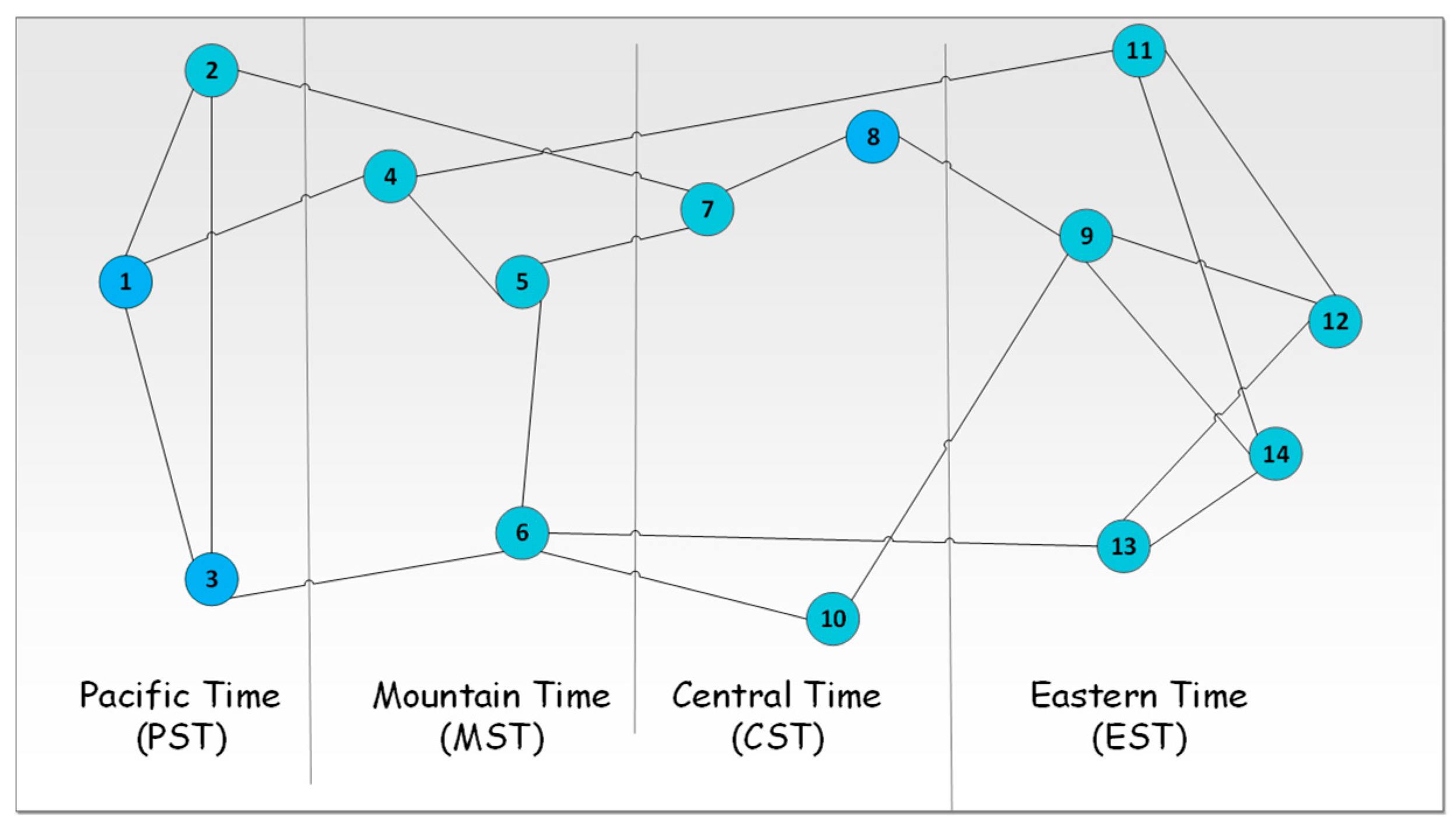 On the Evaluation of Complex Networks Designs for an Energy-Efficient ...
