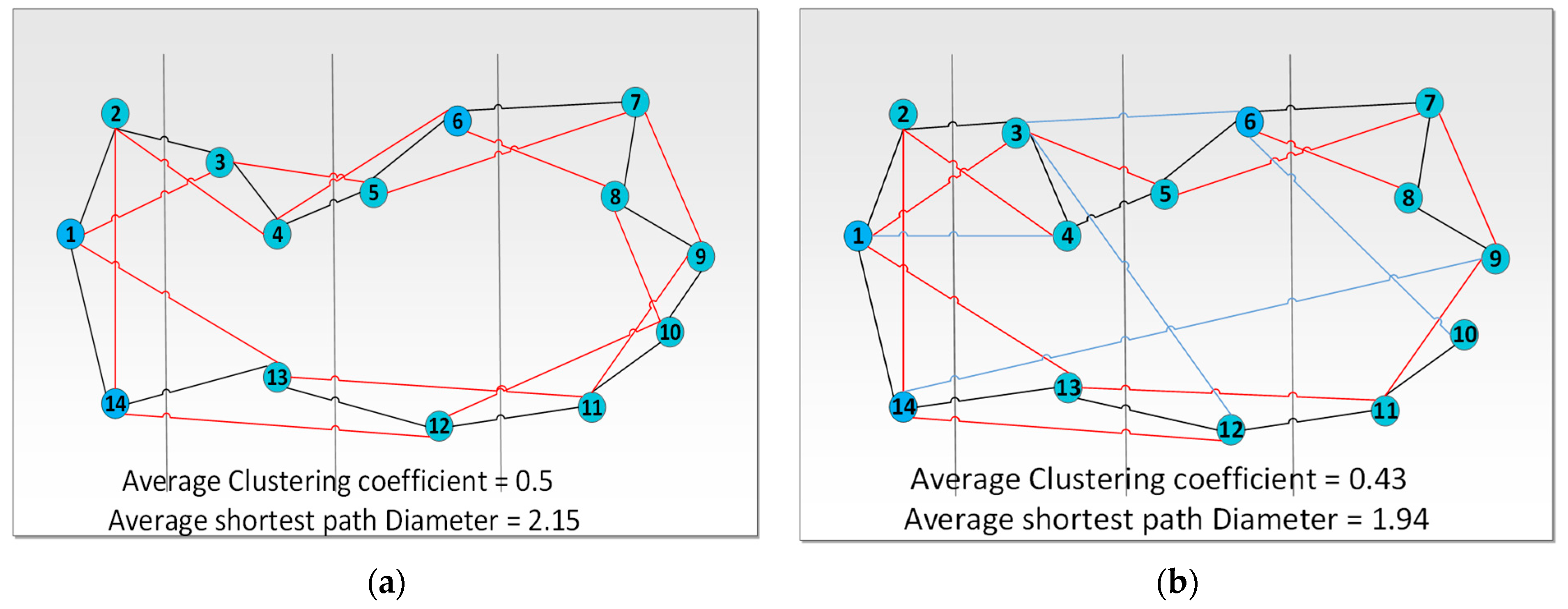 On the Evaluation of Complex Networks Designs for an Energy-Efficient ...