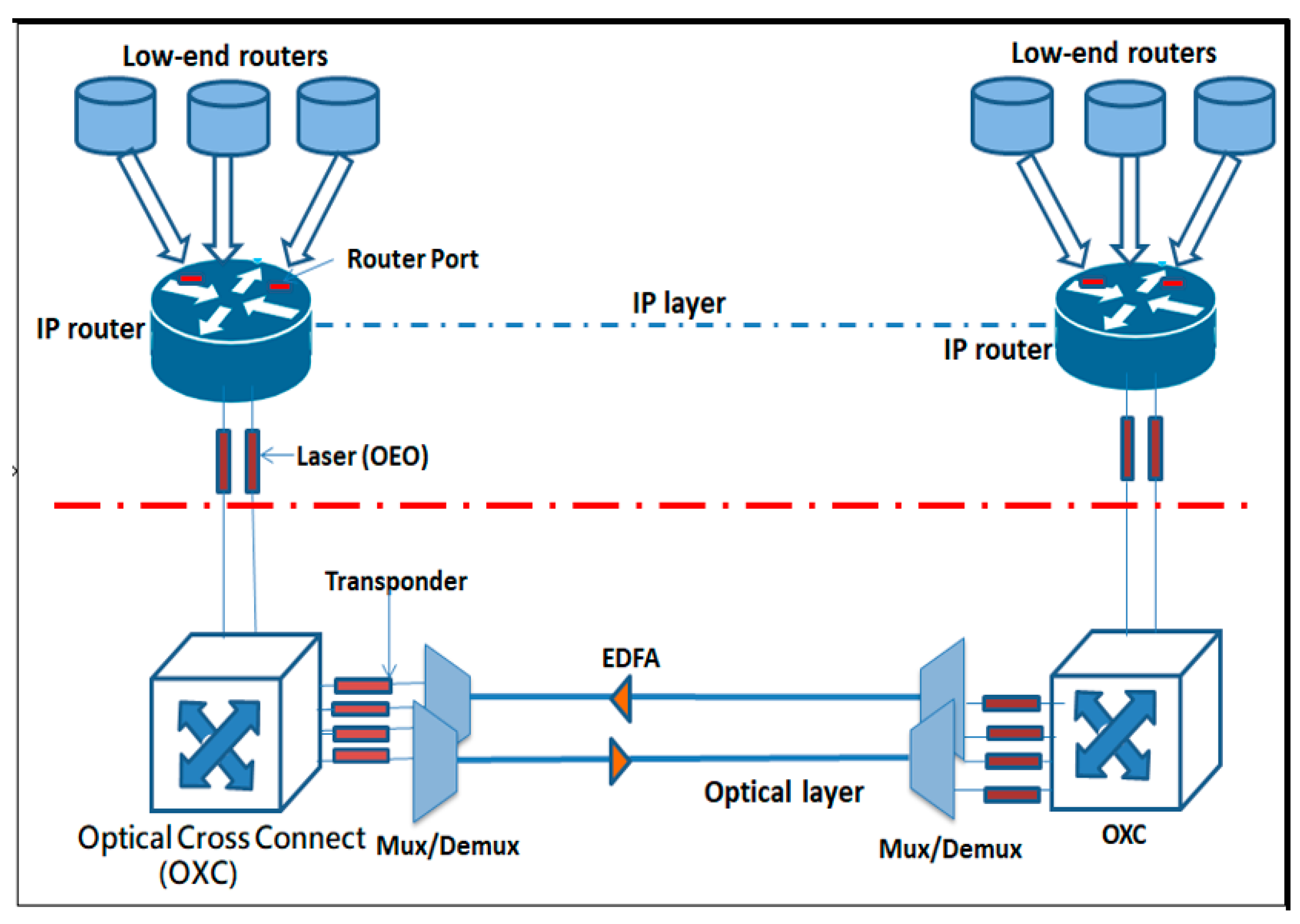 On the Evaluation of Complex Networks Designs for an Energy-Efficient IP/WDM Core Network