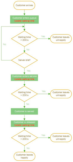 Resource Management in FlexSim Modelling: Addressing Drawbacks and ...