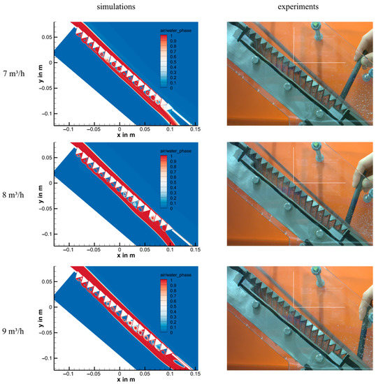 An Experimentally Validated CFD Code to Design Coandă Effect Screen Structures