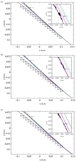 An Experimentally Validated CFD Code to Design Coandă Effect Screen Structures