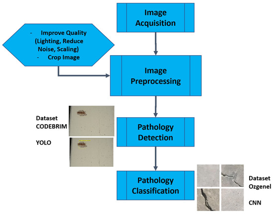 A Method for Detecting Pathologies in Concrete Structures Using Deep Neural Networks