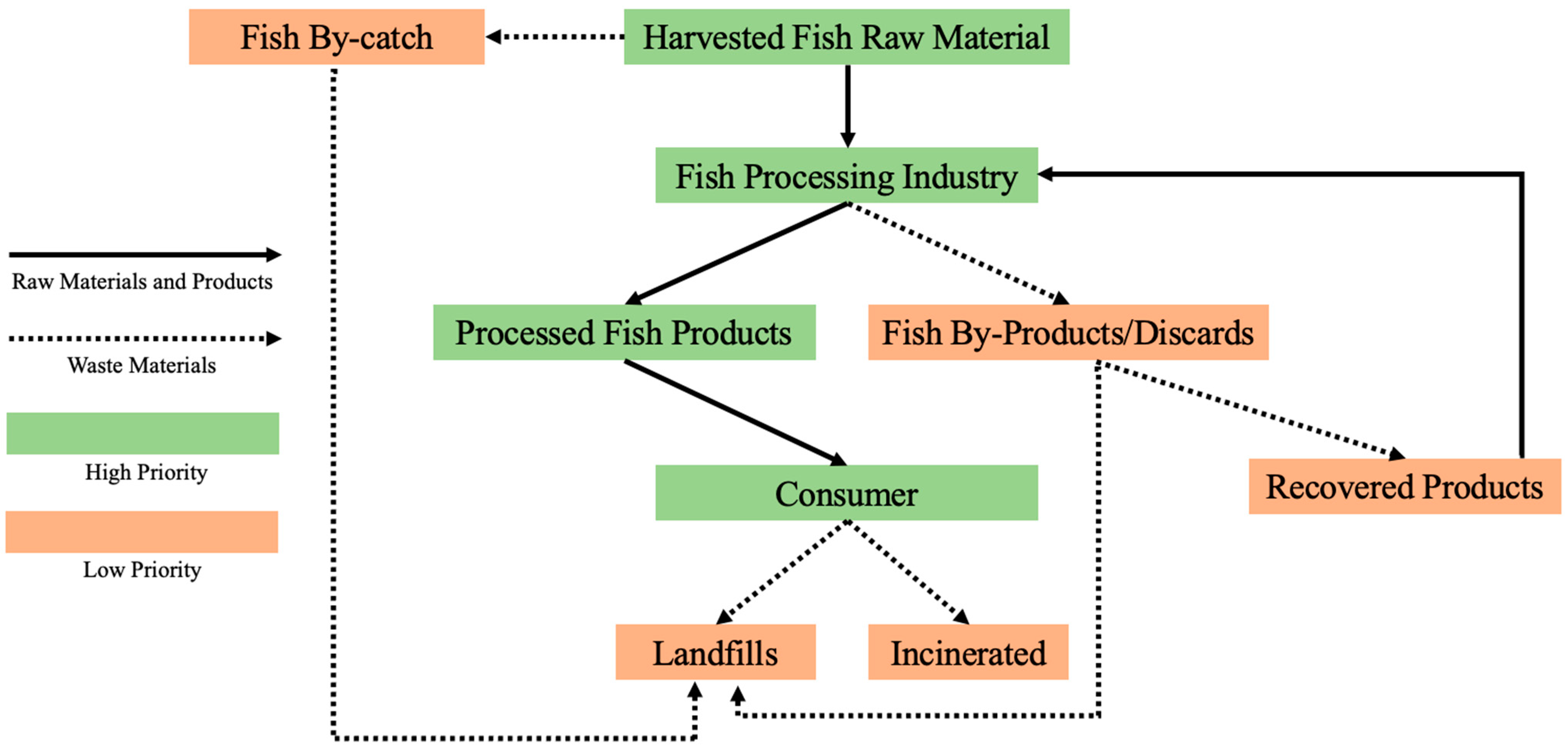 Extraction of Novel Bioactive Peptides from Fish Protein Hydrolysates ...