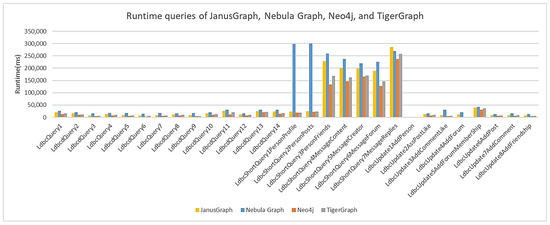 Experimental Evaluation of Graph Databases: JanusGraph, Nebula Graph ...