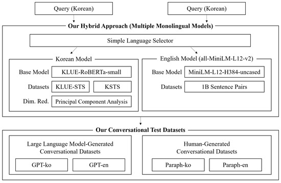 Using Multiple Monolingual Models for Efficiently Embedding Korean and English Conversational ...