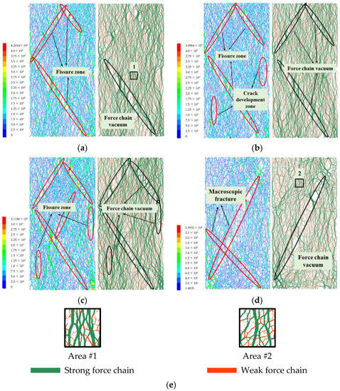 Reloading Mechanical Properties and Particle Flow Simulation of Pre-Peak Confining Pressure ...