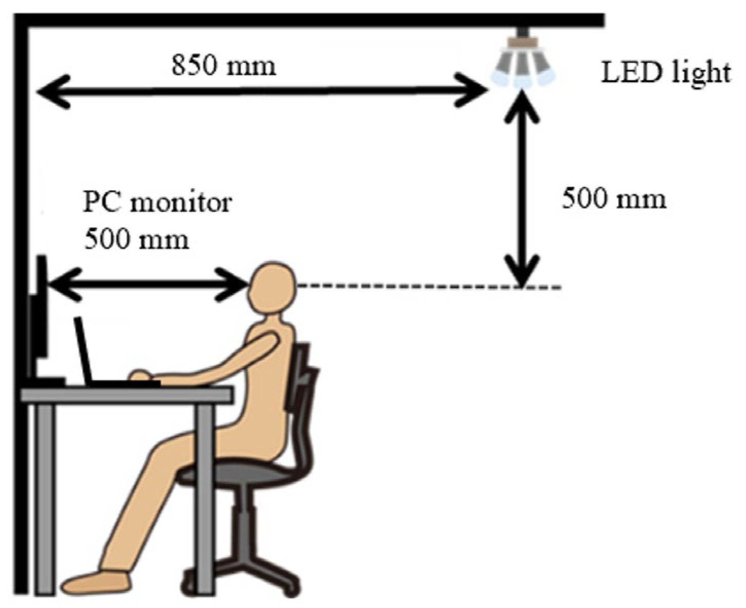 Physiological Study of Visual and Non-Visual Effects of Light Exposure
