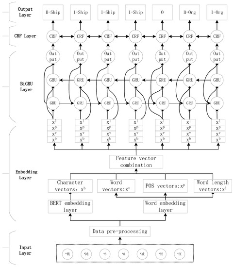 Multi-Feature Fusion Method for Chinese Shipping Companies Credit Named ...