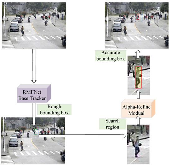 Applied Sciences | Free Full-Text | RMFNet: Redetection Multimodal Fusion Network for RGBT Tracking