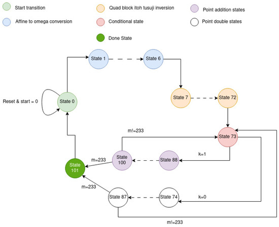 A Hybrid Approach for Efficient and Secure Point Multiplication on ...