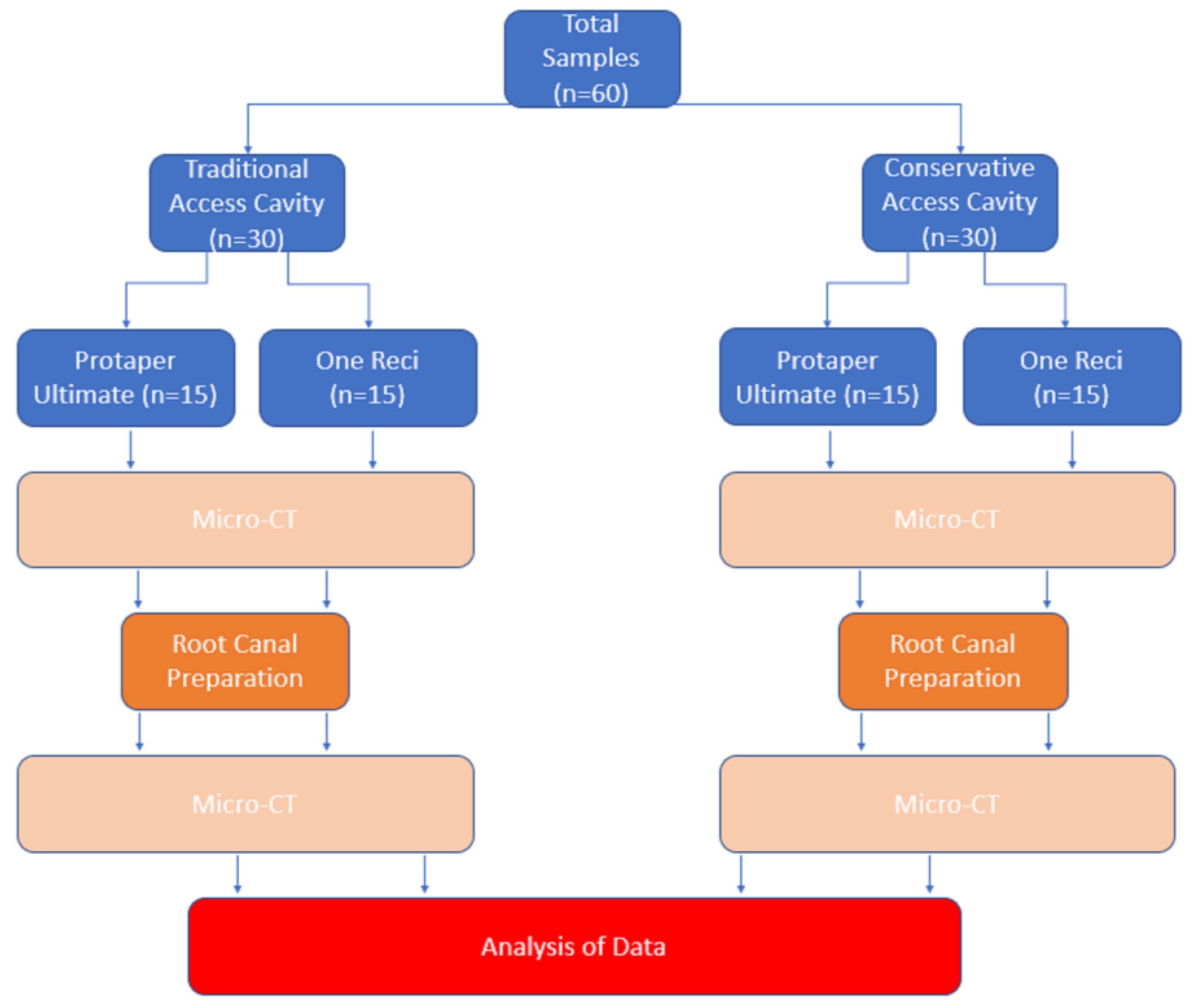Effect of Traditional and Conservative Endodontic Access Cavities on ...
