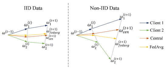Applied Sciences | Free Full-Text | A Hierarchical Federated Learning Algorithm Based on Time ...