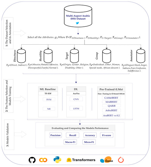 Abusive Content Detection in Arabic Tweets Using Multi-Task Learning and Transformer-Based Models