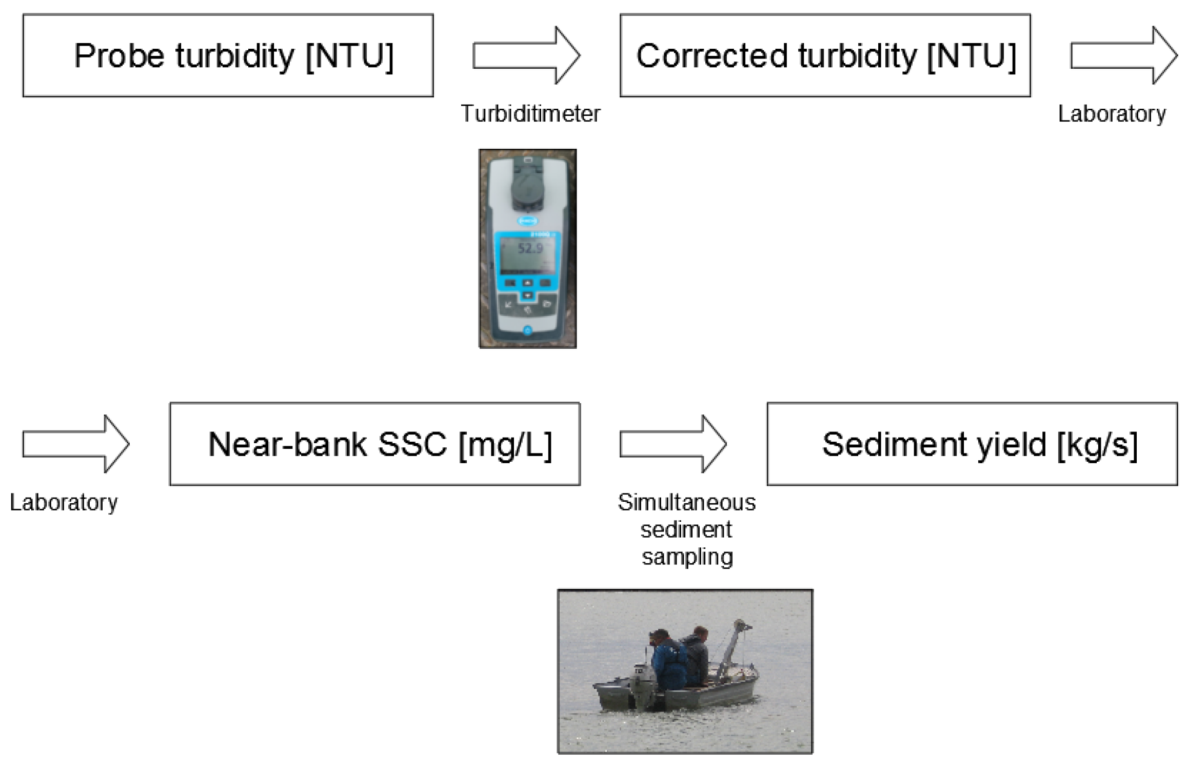 Surrogate Method for Suspended Sediment Concentration Monitoring on the ...
