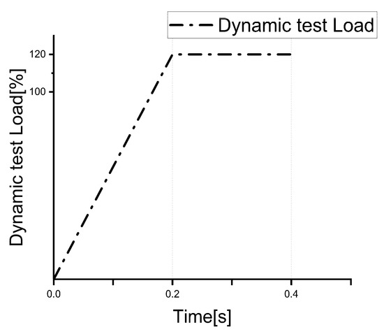 Verification of Automotive Monopost Seat Strength through Dynamic and ...