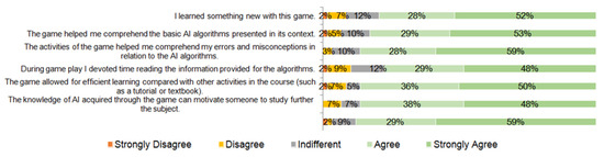 Designing and Evaluating a Serious Game for Learning Artificial Intelligence Algorithms: SpAI ...