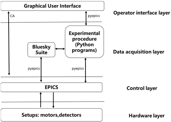 Data Acquisition System Based on the Bluesky Suite in the Shanghai ...