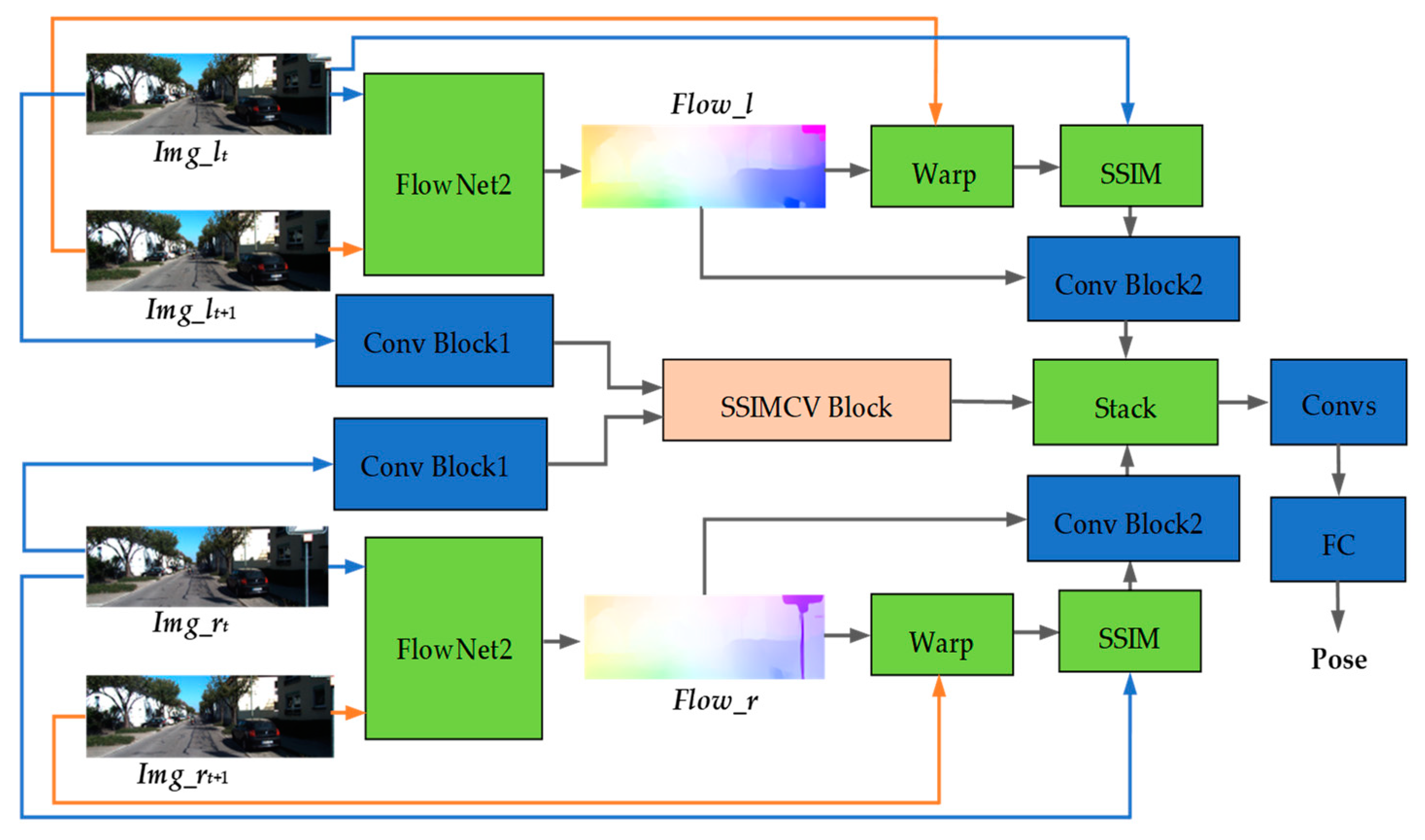 StereoVO: Learning Stereo Visual Odometry Approach Based on Optical Flow and Depth Information