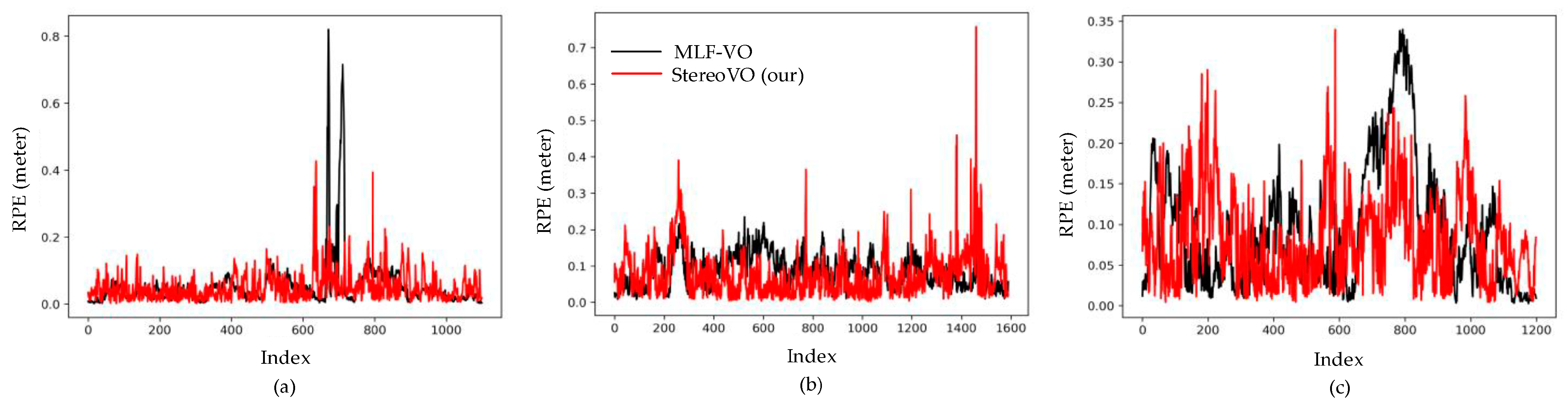 StereoVO: Learning Stereo Visual Odometry Approach Based on Optical Flow and Depth Information
