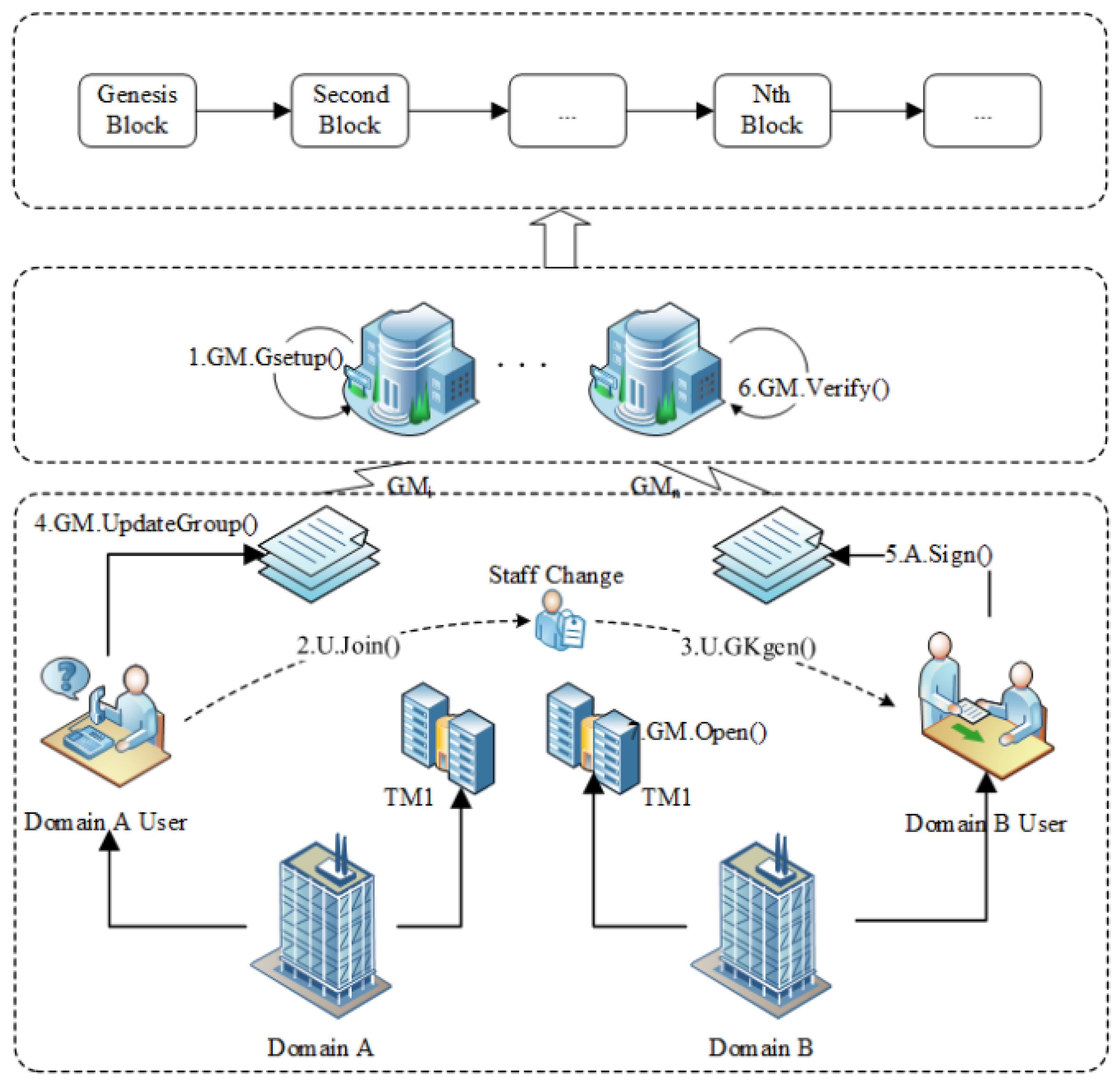 DCAGS-IoT: Dynamic Cross-Domain Authentication Scheme Using Group Signature in IoT