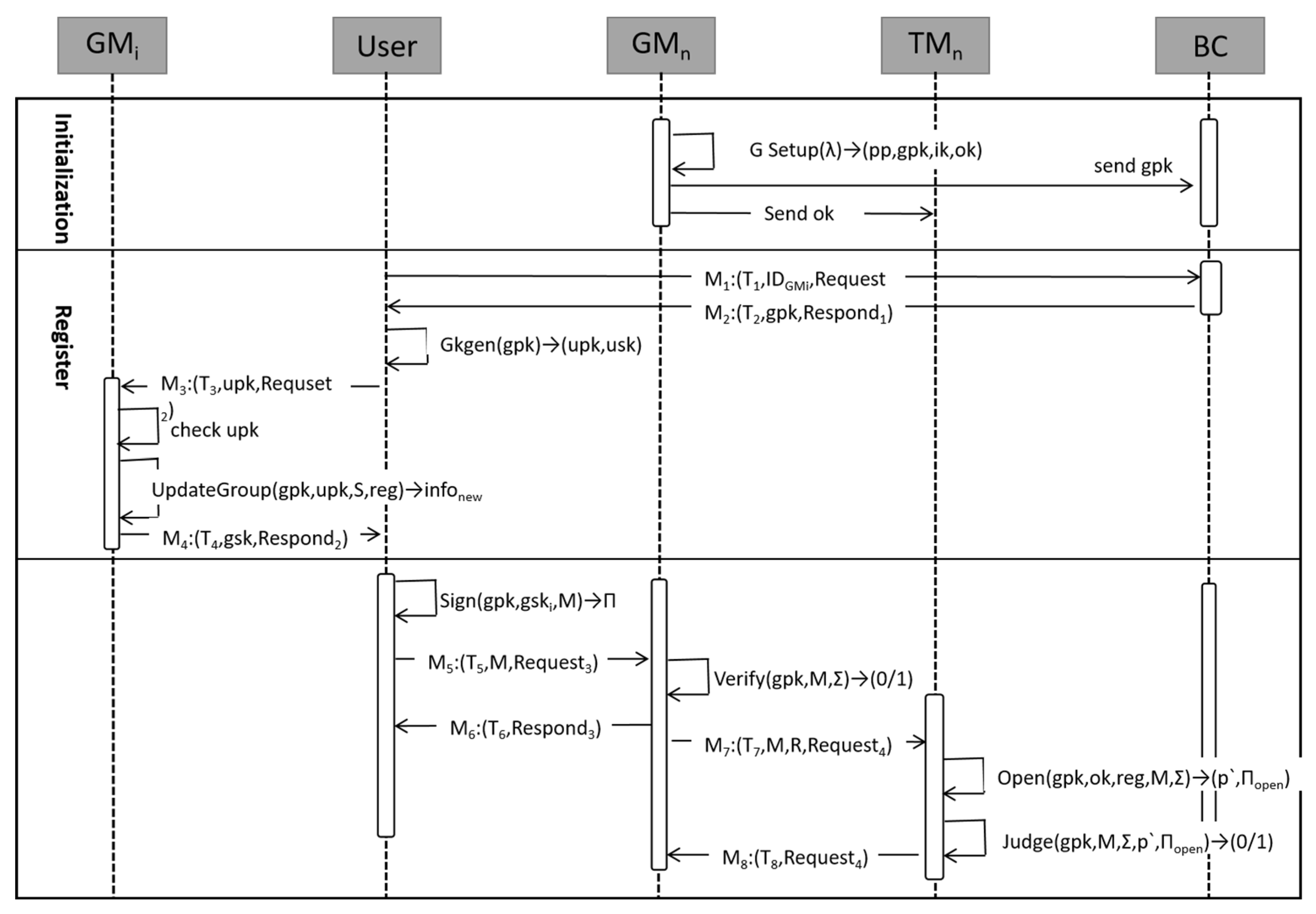 DCAGS-IoT: Dynamic Cross-Domain Authentication Scheme Using Group ...