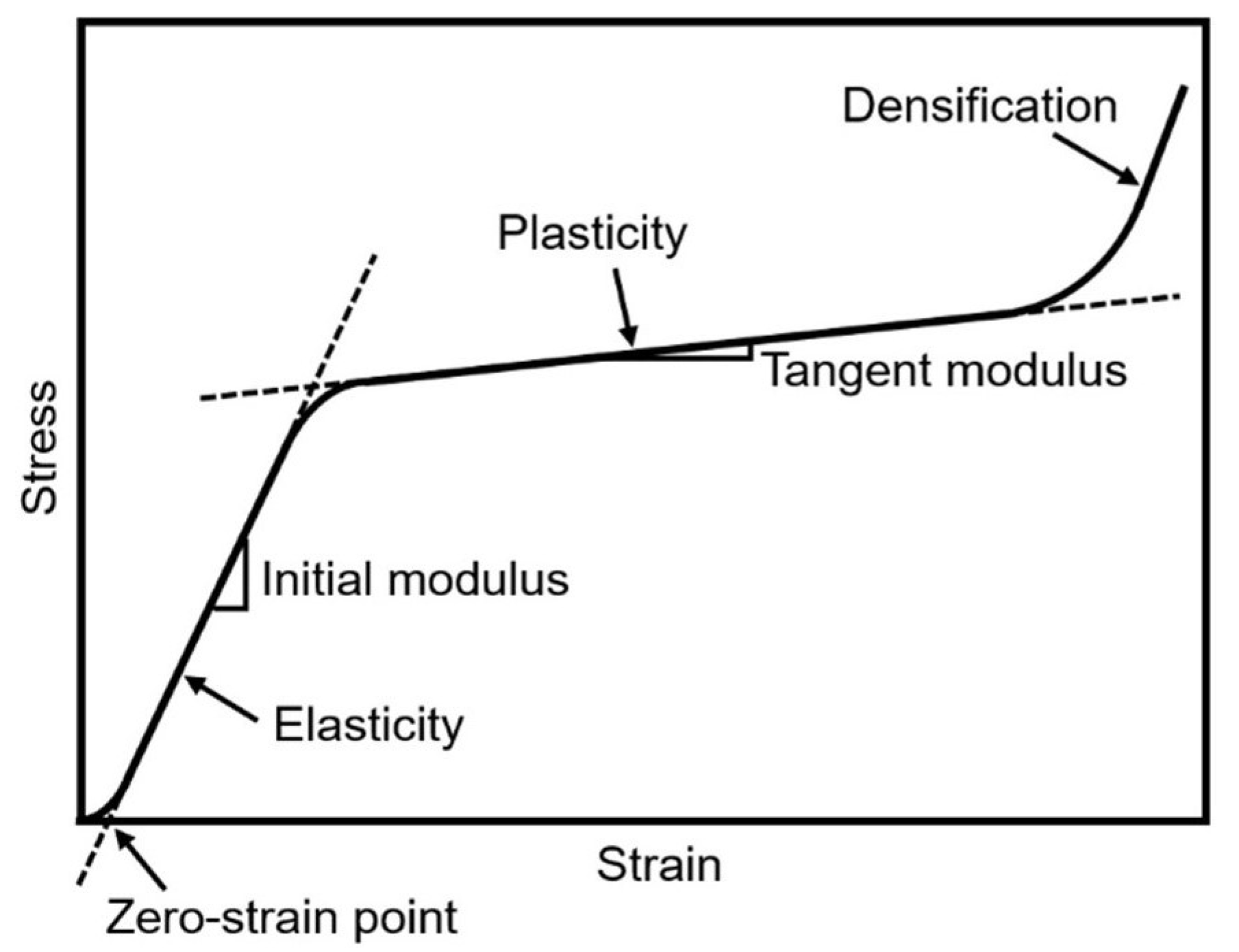 Assessment of Compressive and Flexural Properties and Stacking Strength ...