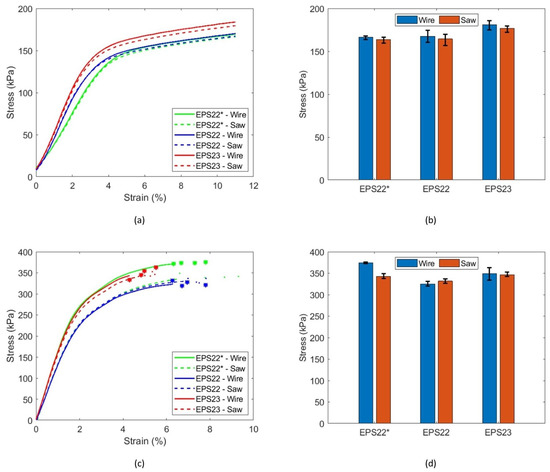Assessment of Compressive and Flexural Properties and Stacking Strength ...