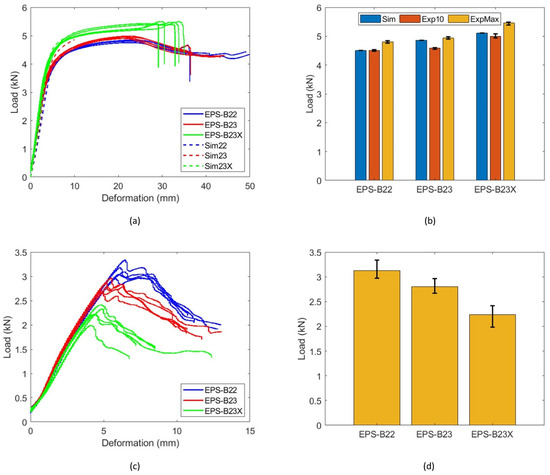 Assessment of Compressive and Flexural Properties and Stacking Strength ...