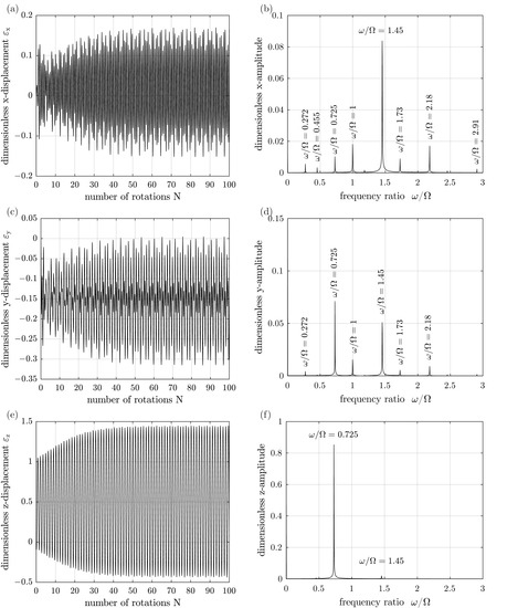 A Numerical Analysis of the Nonlinear Dynamics of Shimmed Conical Gas ...