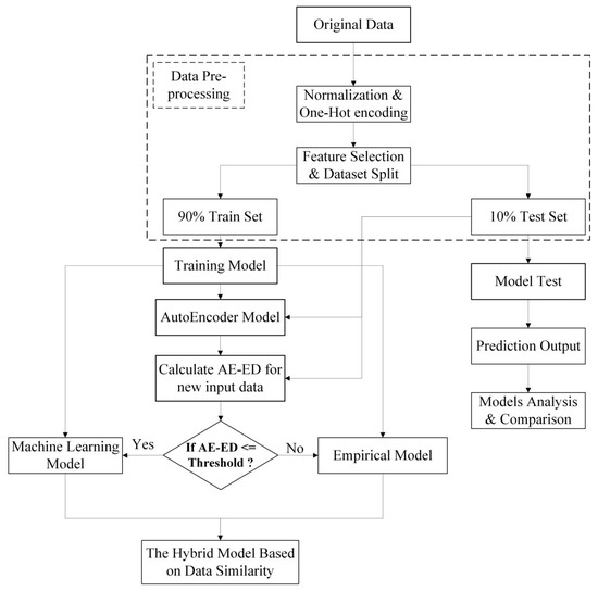 Hybrid Model of Machine Learning Method and Empirical Method for Rate ...