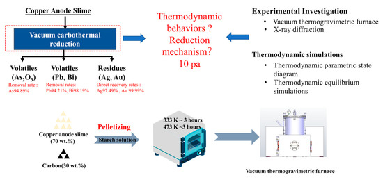Thermodynamic Behavior of As, Pb, and As during the Vacuum Carbothermal ...