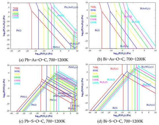 Thermodynamic Behavior of As, Pb, and As during the Vacuum Carbothermal ...