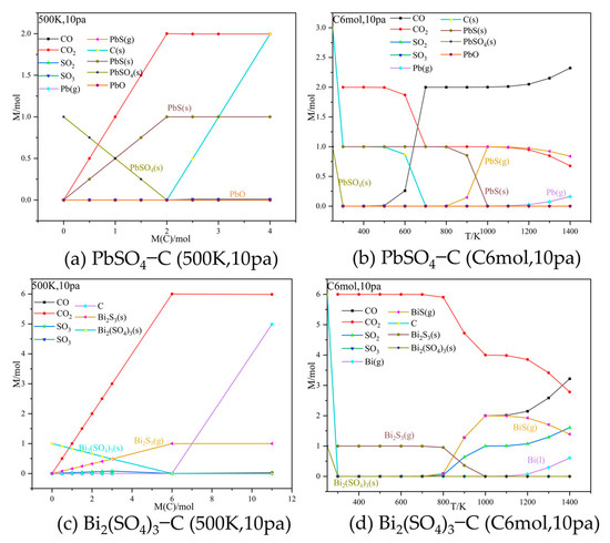 Thermodynamic Behavior of As, Pb, and As during the Vacuum Carbothermal ...