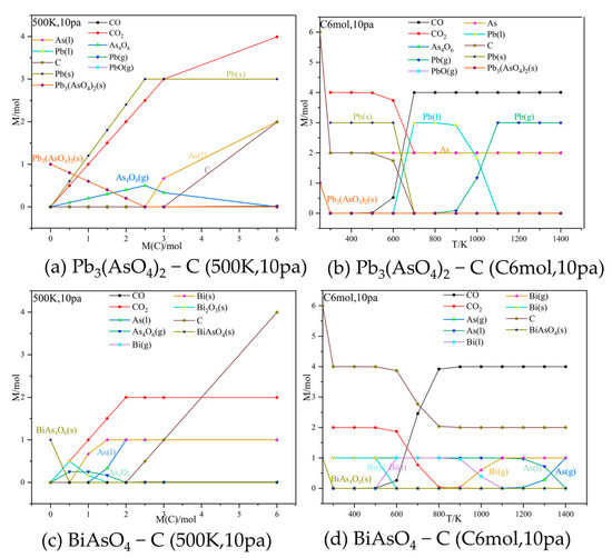 Thermodynamic Behavior of As, Pb, and As during the Vacuum Carbothermal ...