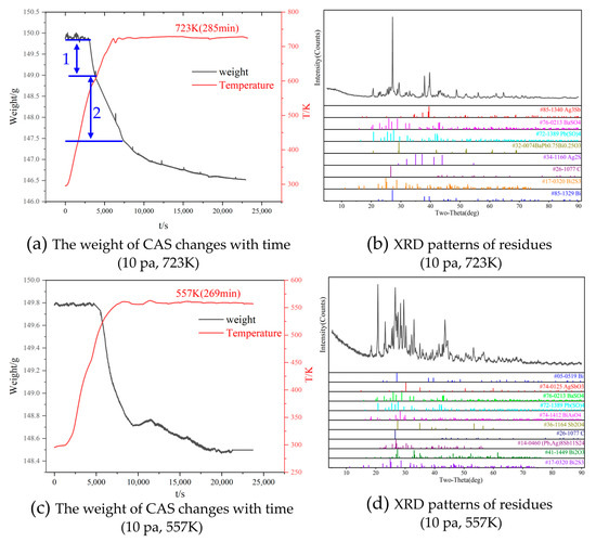 Thermodynamic Behavior of As, Pb, and As during the Vacuum Carbothermal ...
