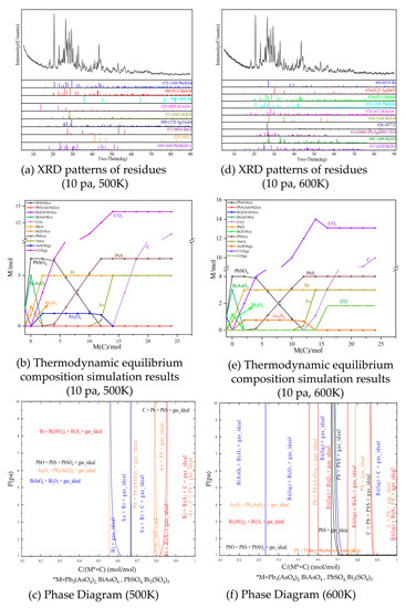 Thermodynamic Behavior of As, Pb, and As during the Vacuum Carbothermal ...
