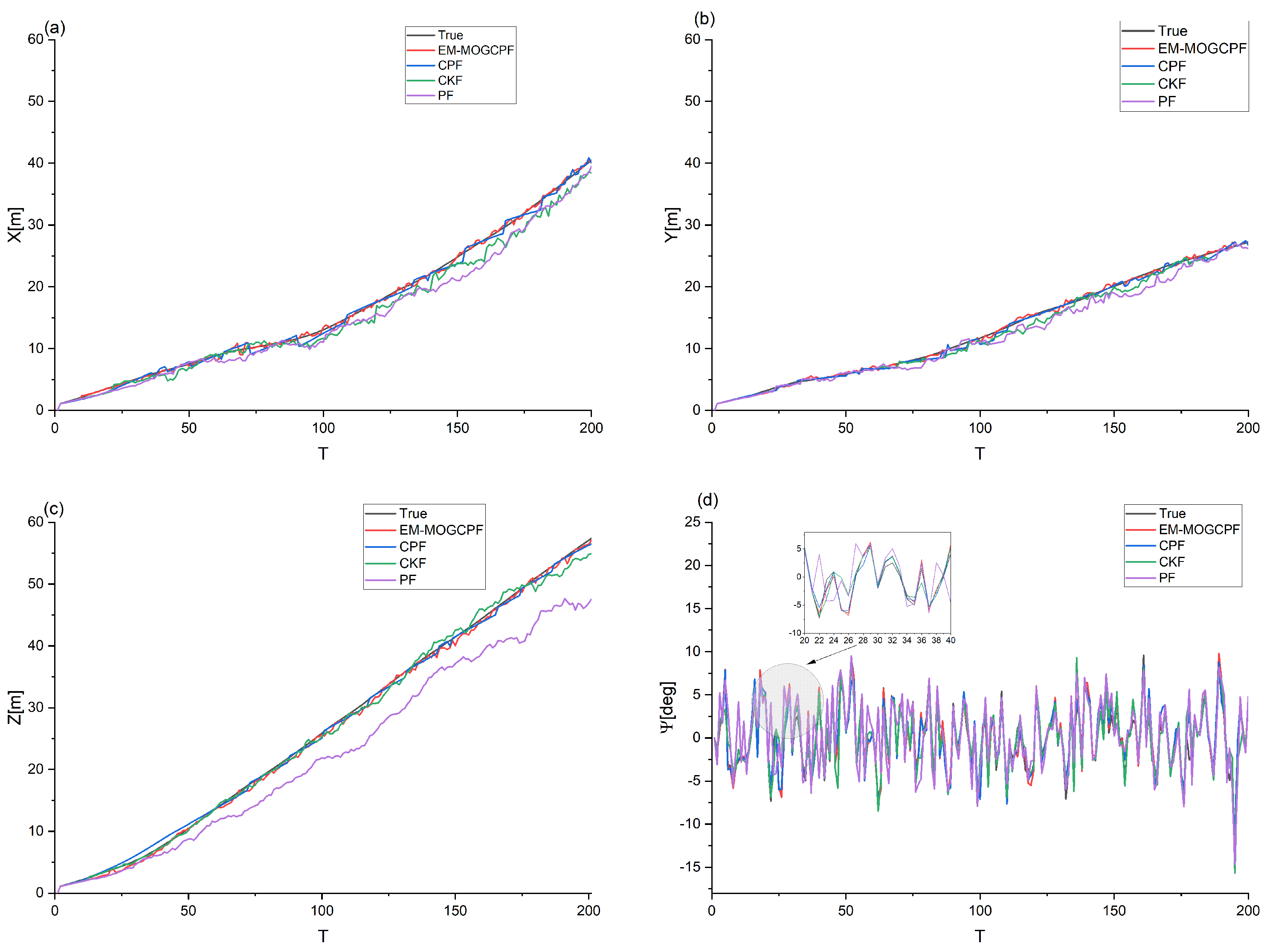 ROV State Estimation Using Mixture of Gaussian Based on Expectation-Maximization Cubature ...