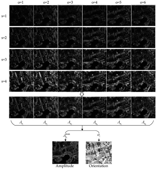 Optical and SAR Image Registration Based on the Phase Congruency Framework