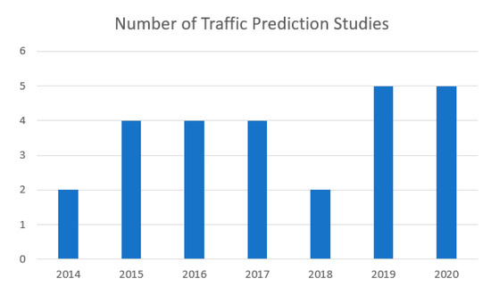 A Framework for Urban Last-Mile Delivery Traffic Forecasting: An In ...