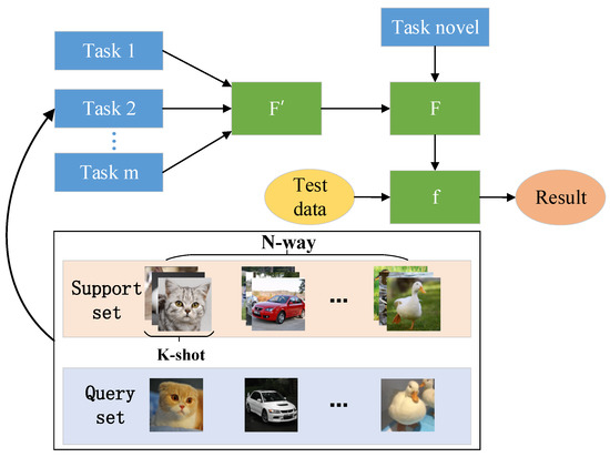 A Few-Shot Defect Detection Method for Transmission Lines Based on Meta ...
