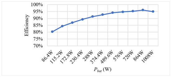 Design of a Power Converter for Solar Energy Storage System