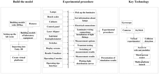 Virtual Laboratory for the Full-Field Goniophotometer of Luminaires