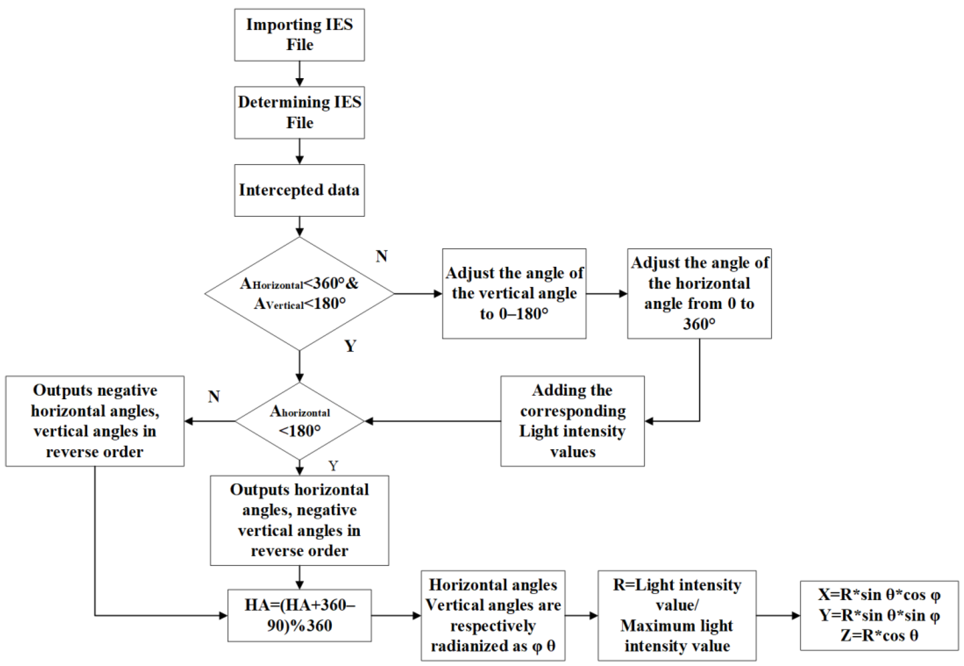 Virtual Laboratory for the Full-Field Goniophotometer of Luminaires